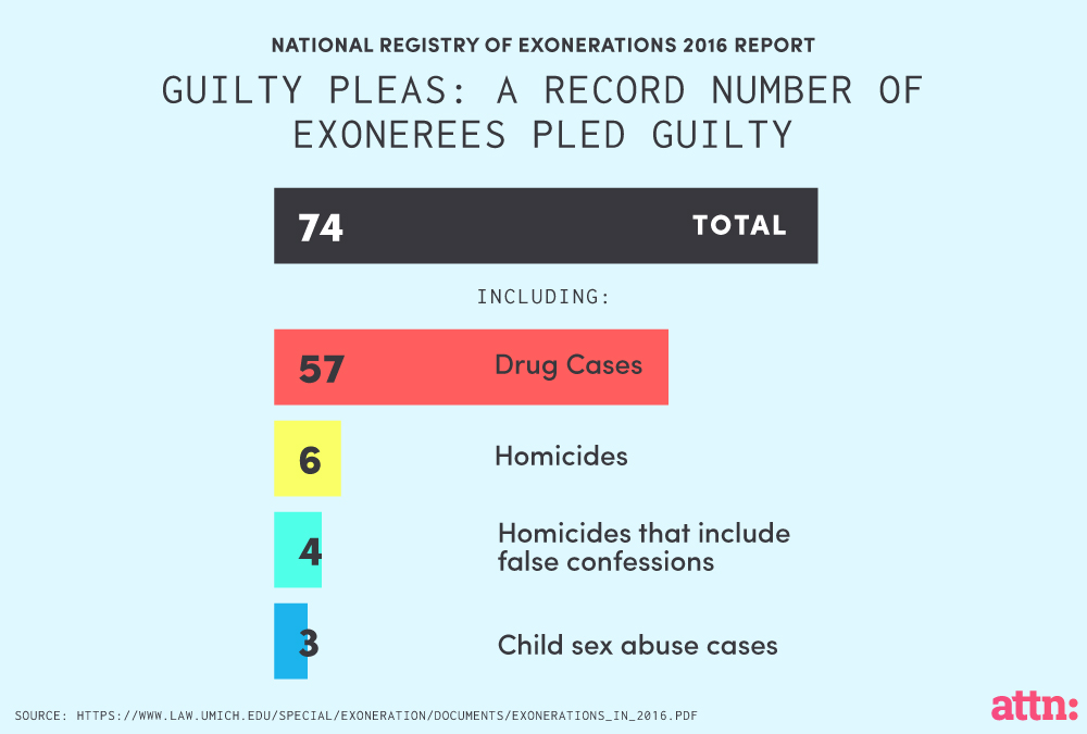 Exonerations With Guilty Pleas Are at a Record High - ATTN: