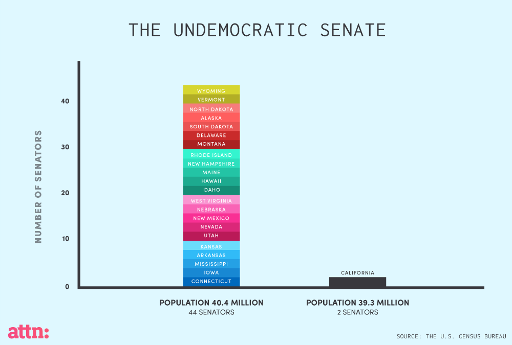 This Chart Exposes the Undemocratic Senate - ATTN: