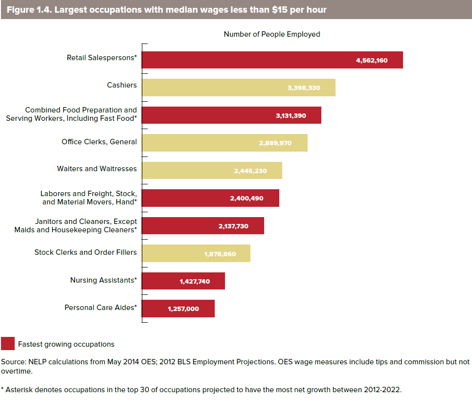 Fastest Growing Jobs Are Low Paying Occupations - ATTN:
