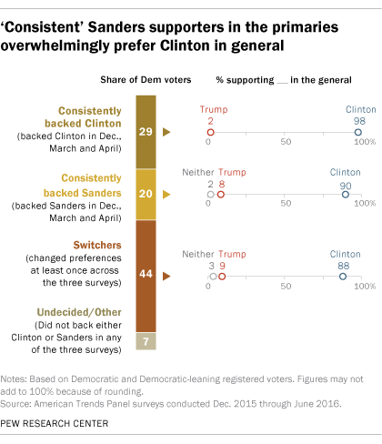 Bernie or Bust Movement Distorts Public's Perception - ATTN: