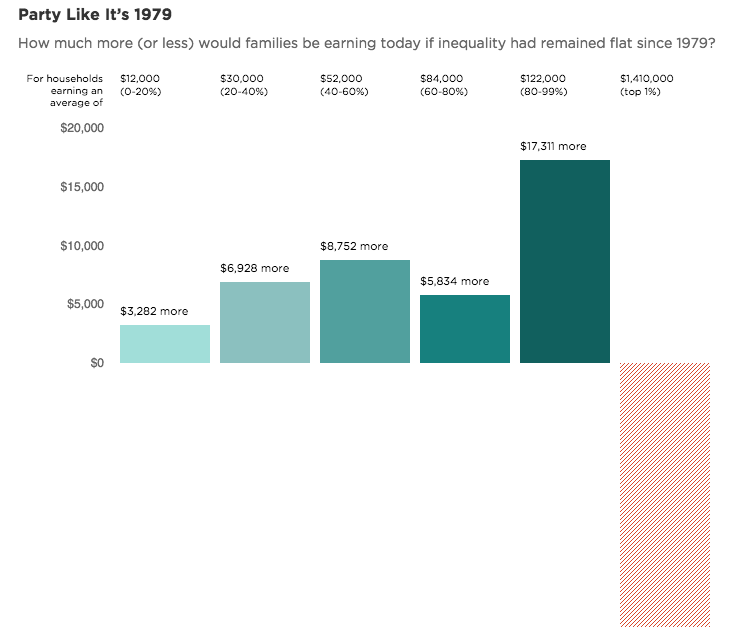 This Ridiculous Graph Shows How Income Inequality Has Eaten Your ...