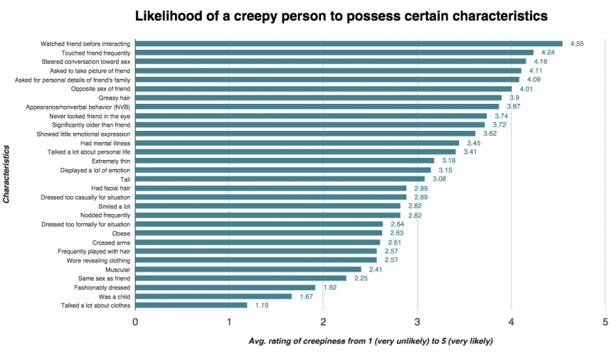 New Study Shows What People Consider Creepy - ATTN: