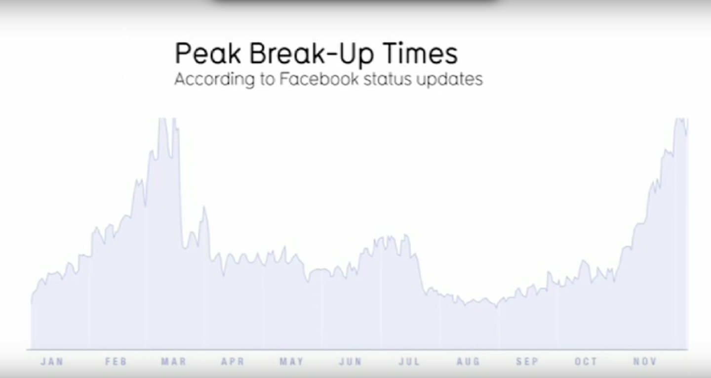Facebook Knows When You'll Break Up - ATTN:
