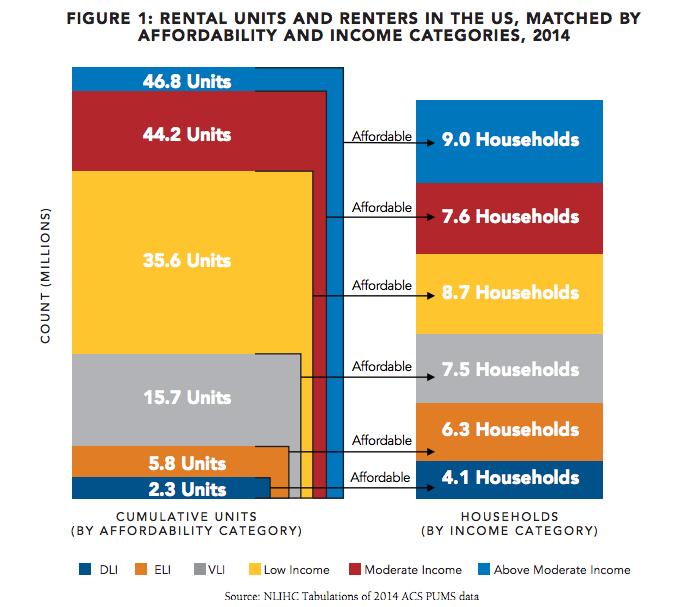 New Report Reveals U.S. Affordable Housing Crisis - ATTN: