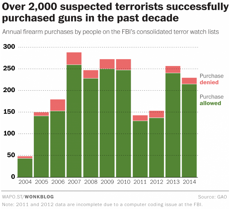 Suspected Terrorists on Watch List Able to Buy Guns - ATTN: