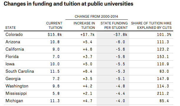Budget Cuts Are Raising Tuition at State Schools - ATTN: