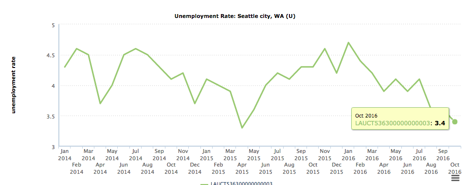 Seattle's Job Data Shows Promise for Minimum Wage - ATTN: