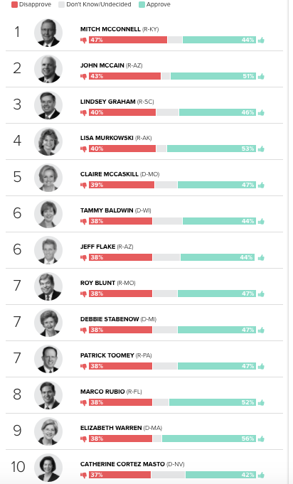 List of Unpopular Senators Sparks Debate About Sexism - ATTN: