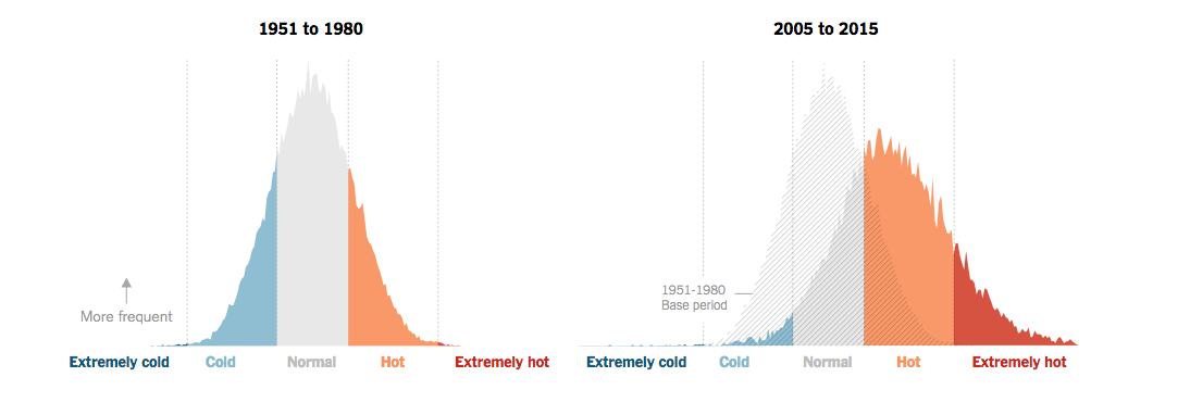 Yes, it's the Hottest Summer Ever - ATTN: