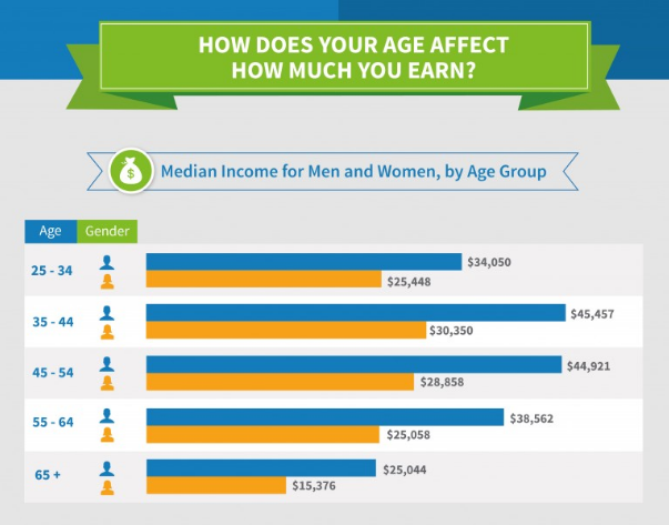 Chart Show How Much You're Likely to Make at Your Age - ATTN: