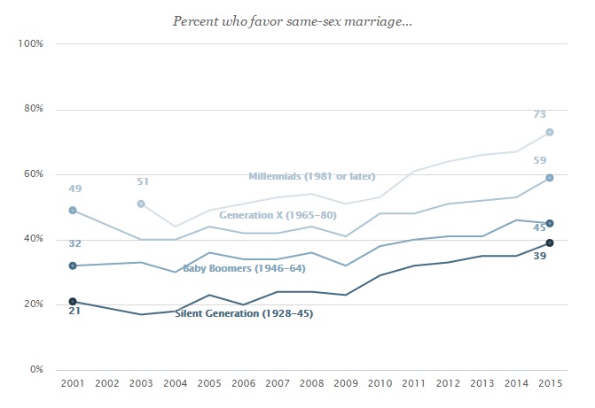 Here's Where Chief Justice Roberts' Logic on Marriage Equality Is ...